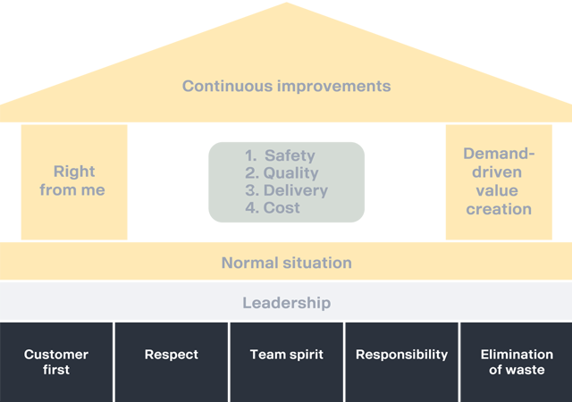 The Scania Way Training Platform
