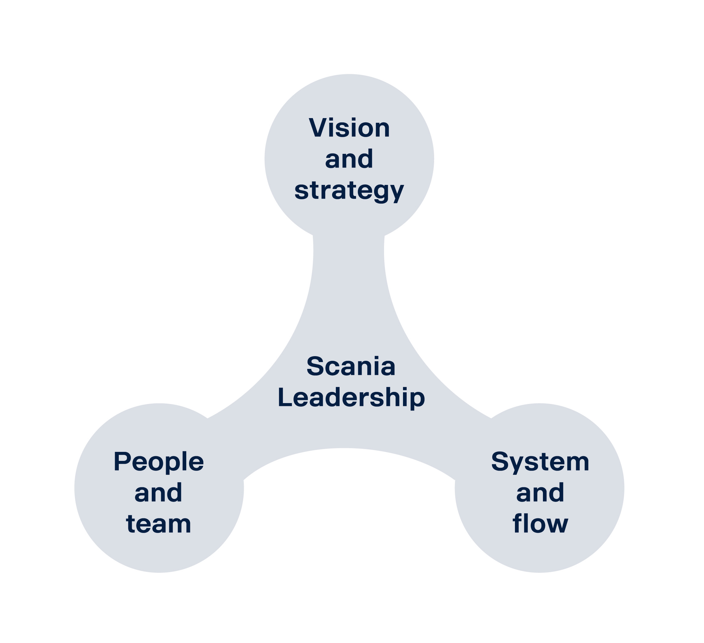 The Scania Way Training Platform
